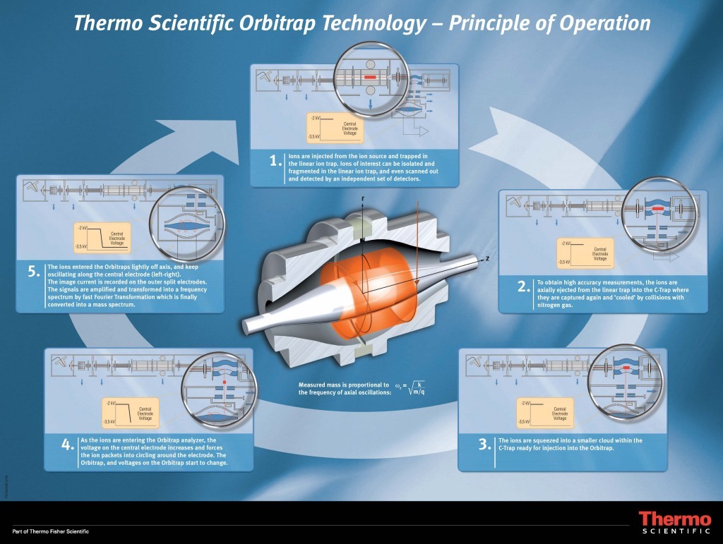 Thermo Scientific Orbitrap Technology – Principle of Operation