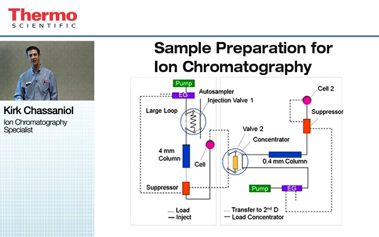 Sample Preparation for Ion Chromatography