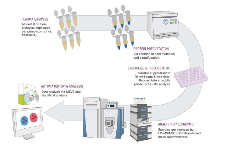 Untargeted Metabolomics Workflow Using UHPLC/Quadrupole Orbitrap Mass Spectrometer and SIEVE 2.1 ...