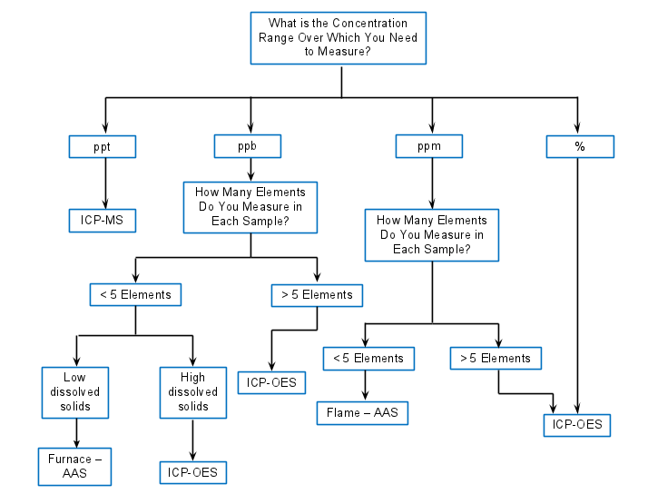 Trace Elemental Analysis: Which Instrument is Best for You?