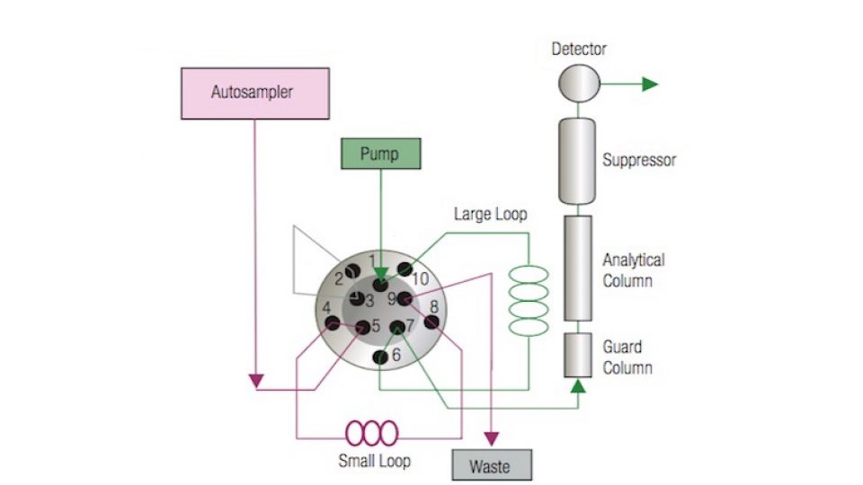 AutoDilution using Chromeleon 7 CDS software and two injection loops